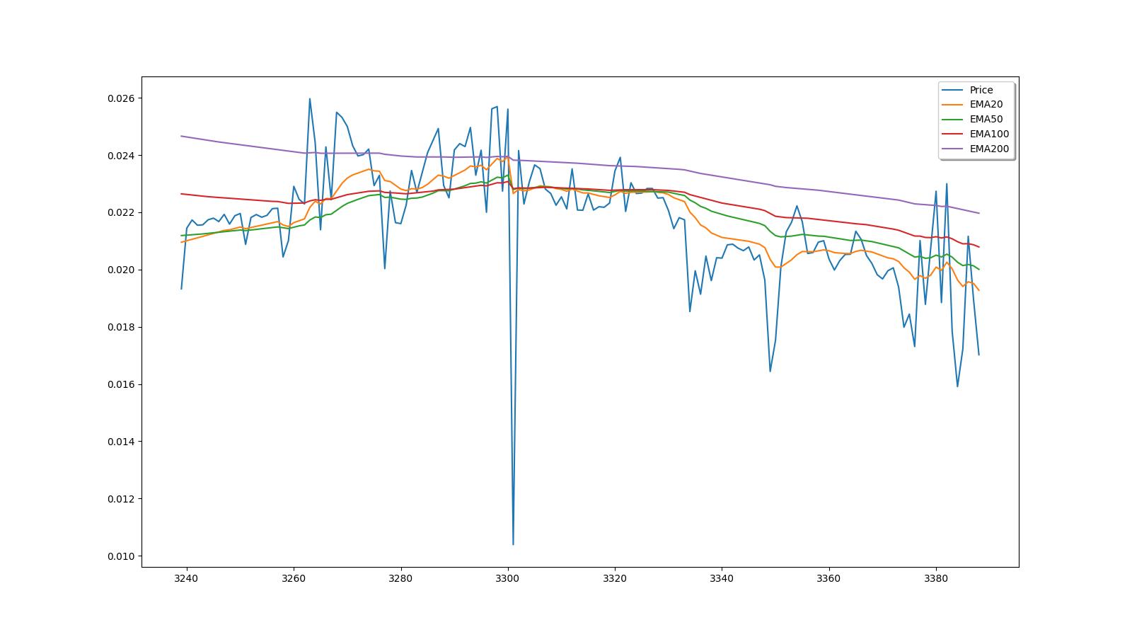 MarteXcoin Exponential Moving Averages