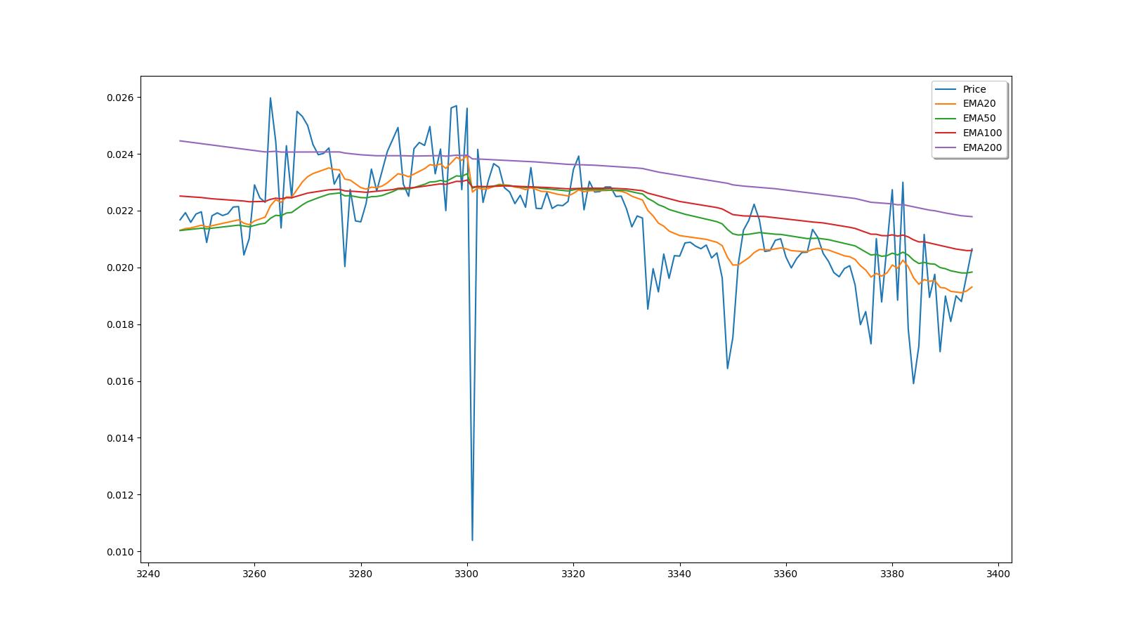 MarteXcoin Exponential Moving Averages