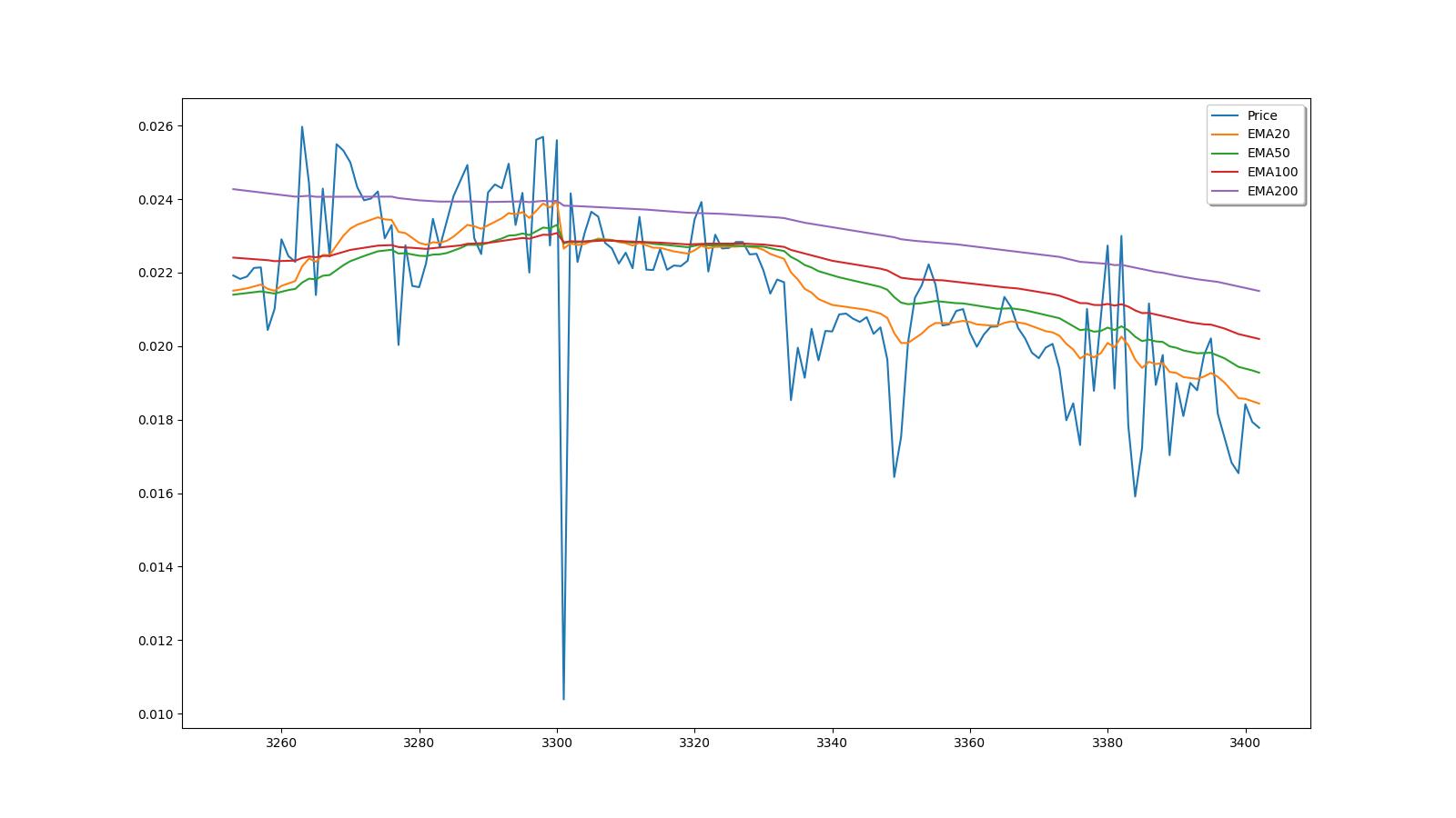 MarteXcoin Exponential Moving Averages
