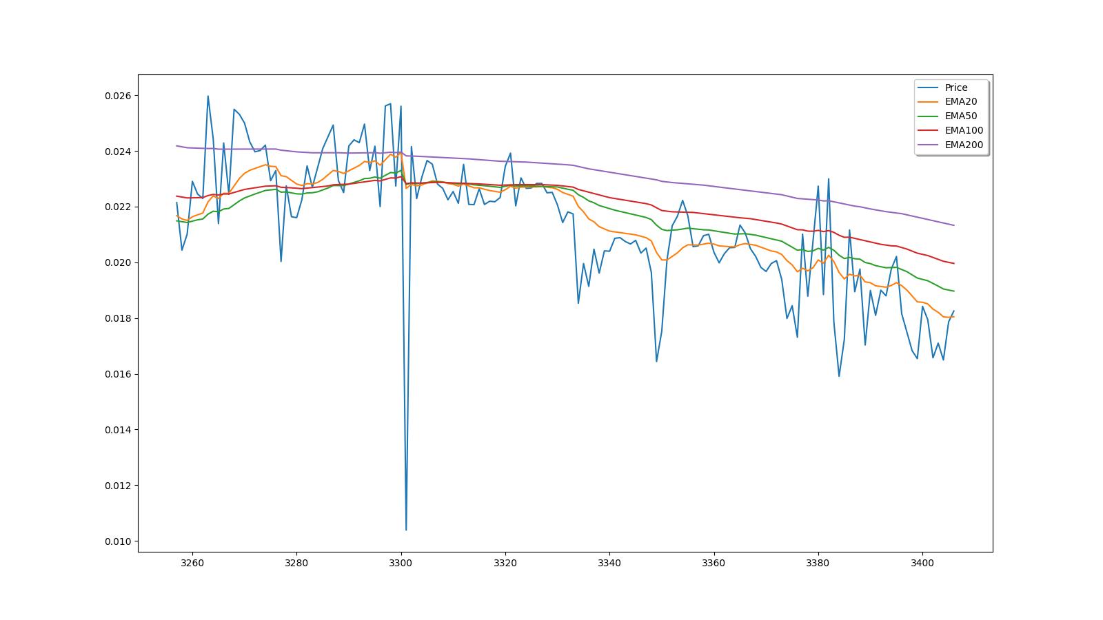 MarteXcoin Exponential Moving Averages