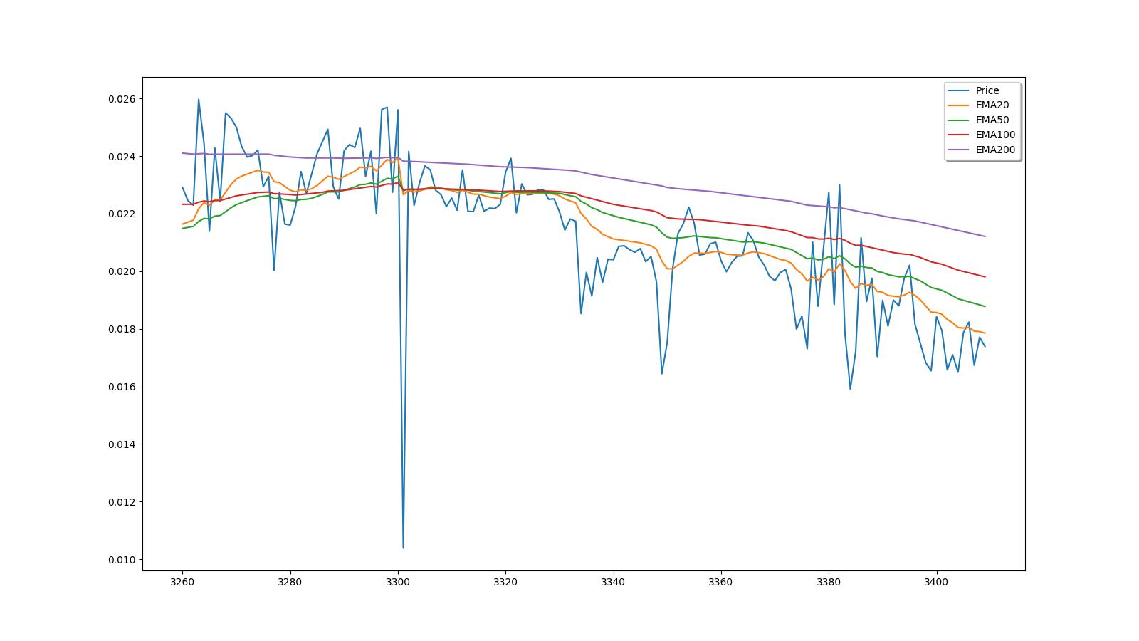 MarteXcoin Exponential Moving Averages