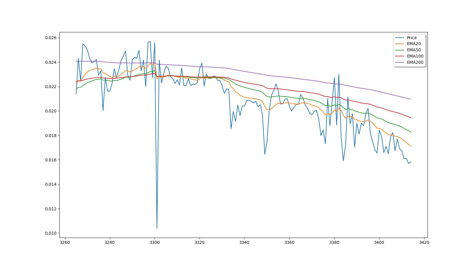MarteXcoin Exponential Moving Averages