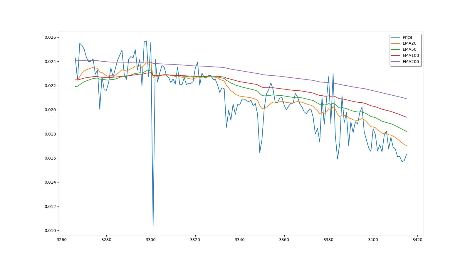 MarteXcoin Exponential Moving Averages