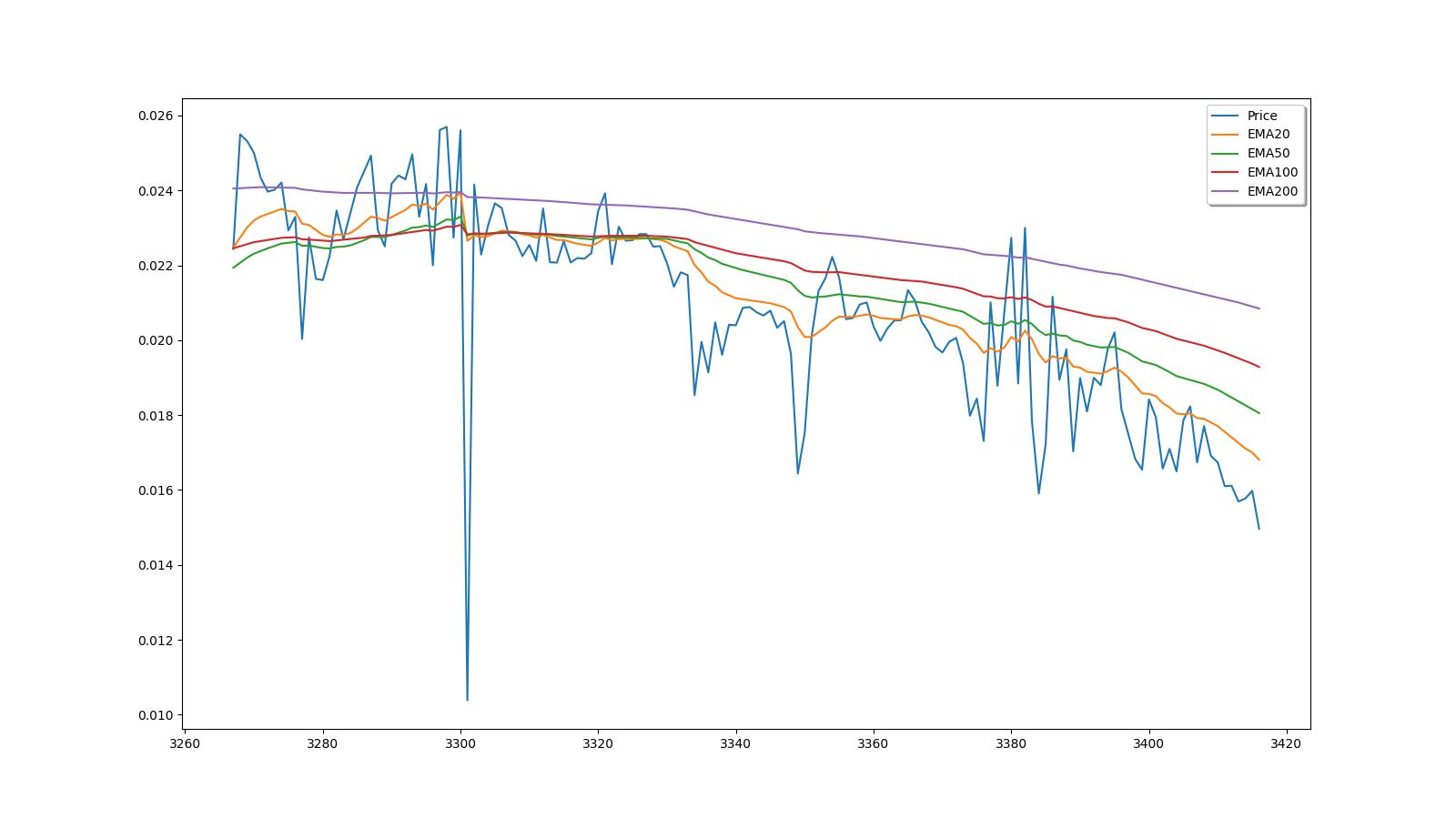 MarteXcoin Exponential Moving Averages