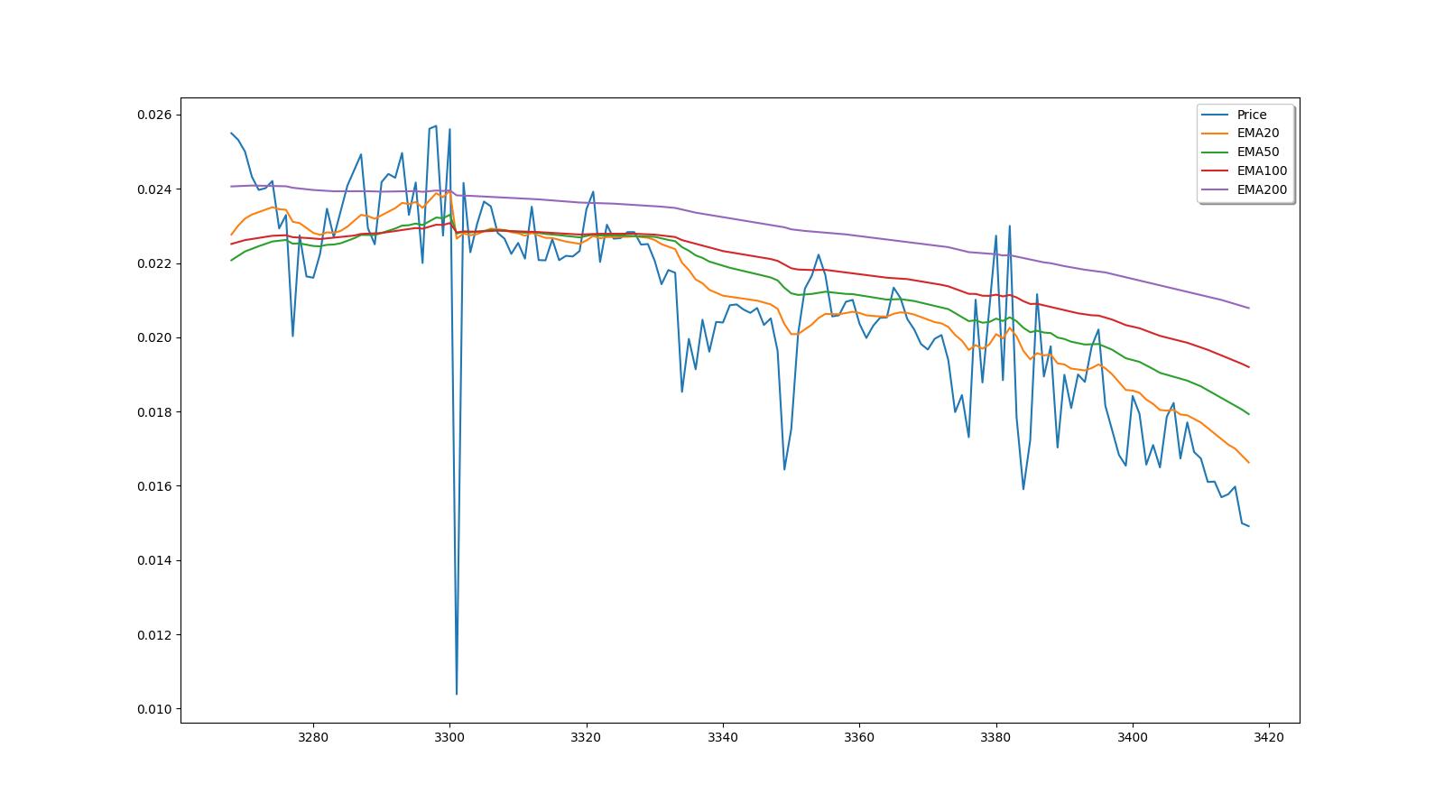MarteXcoin Exponential Moving Averages