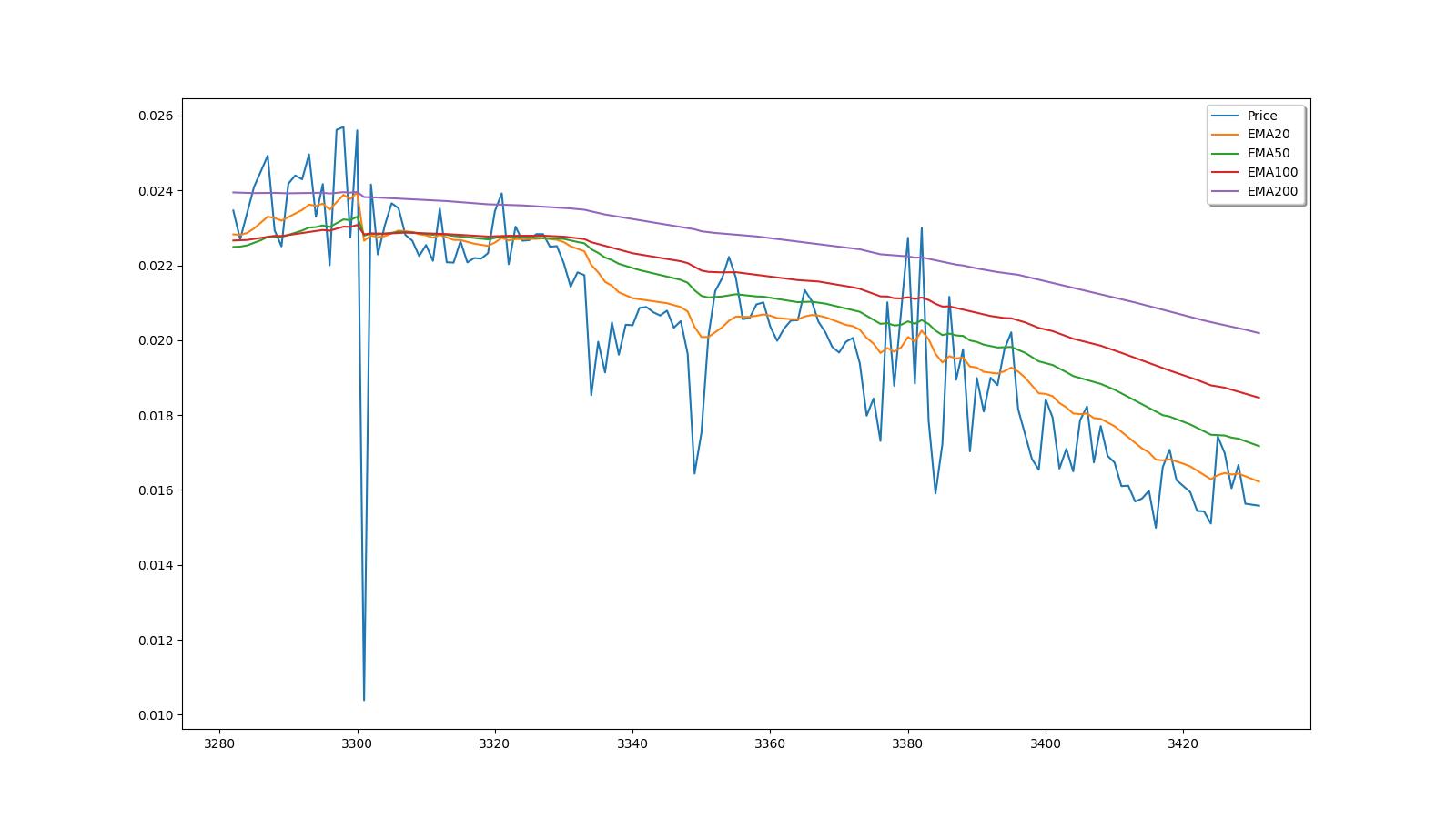 MarteXcoin Exponential Moving Averages