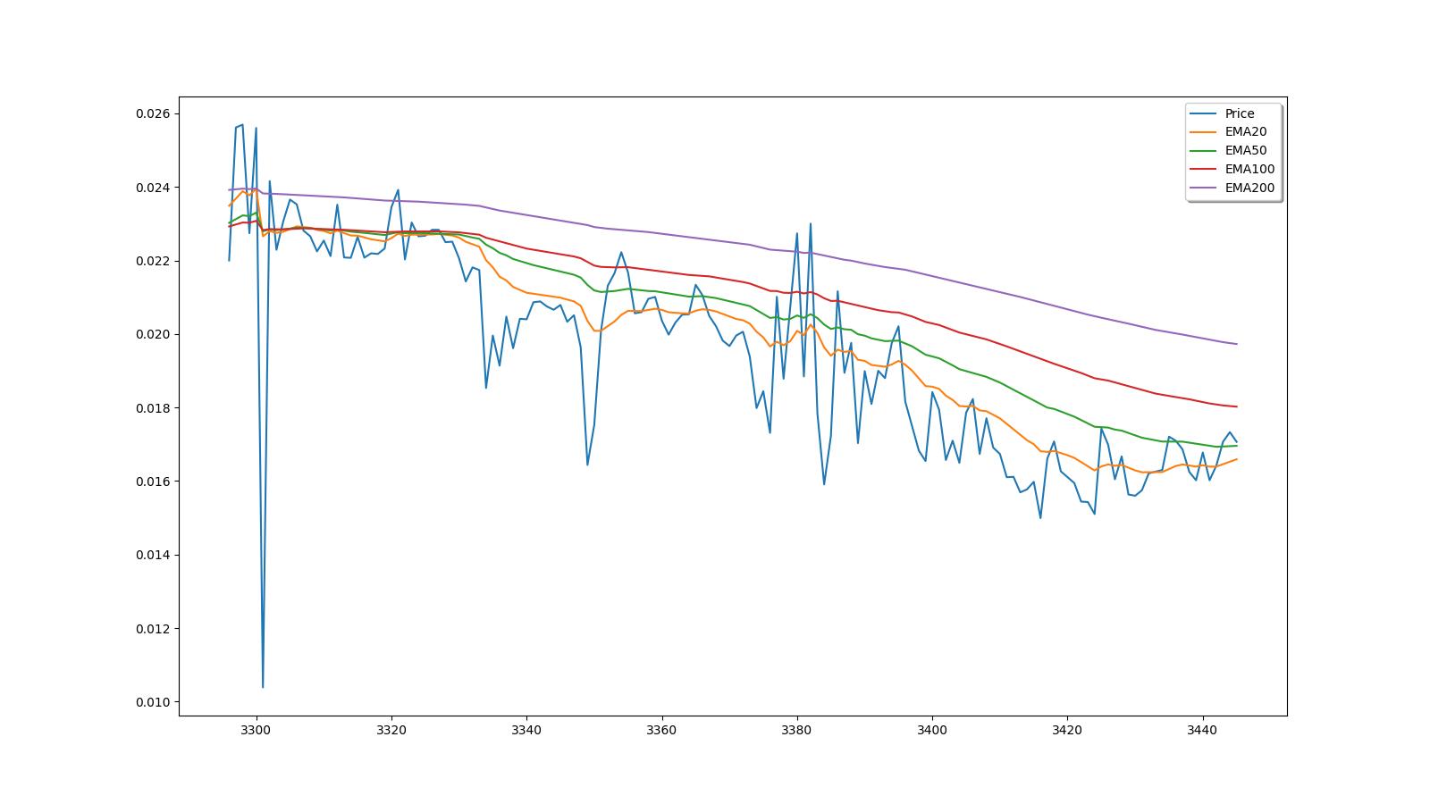 MarteXcoin Exponential Moving Averages