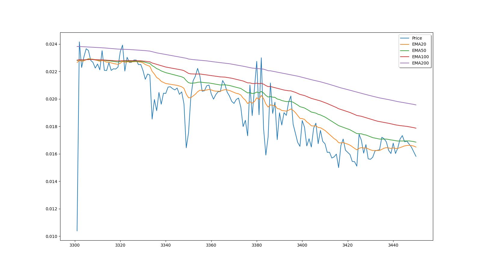 MarteXcoin Exponential Moving Averages