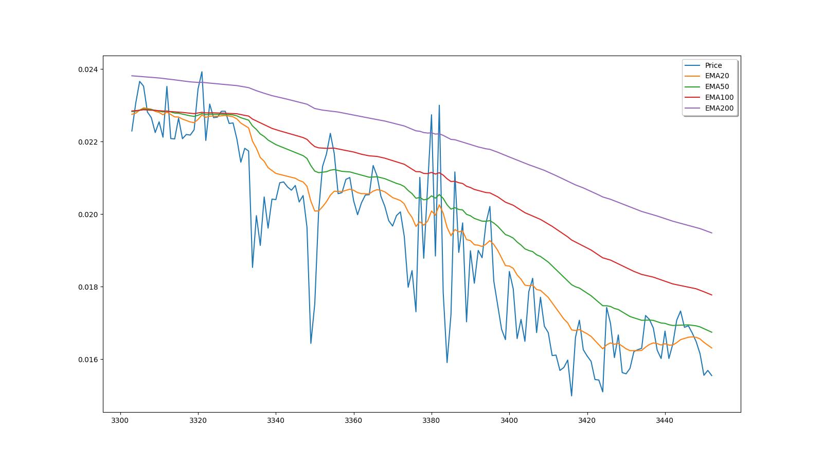 MarteXcoin Exponential Moving Averages
