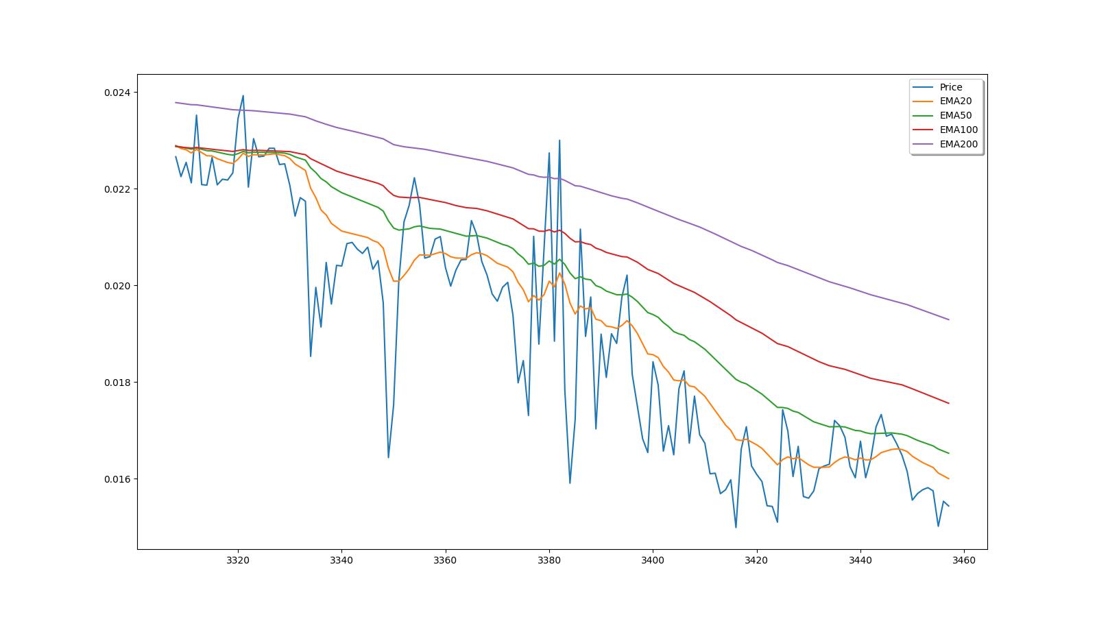 MarteXcoin Exponential Moving Averages