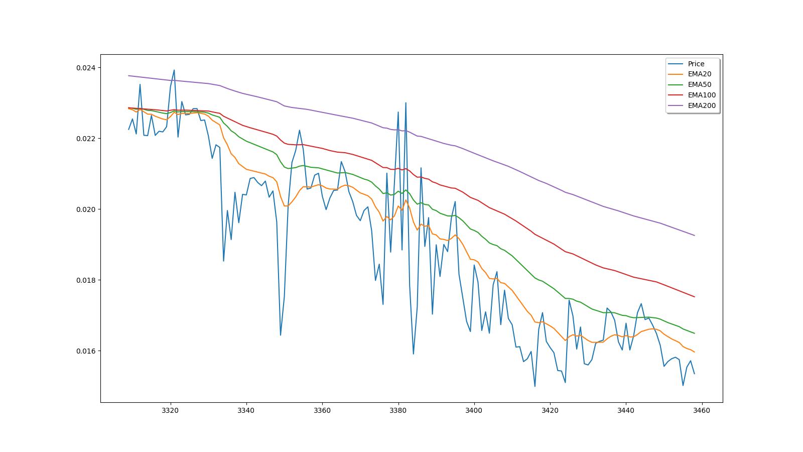 MarteXcoin Exponential Moving Averages