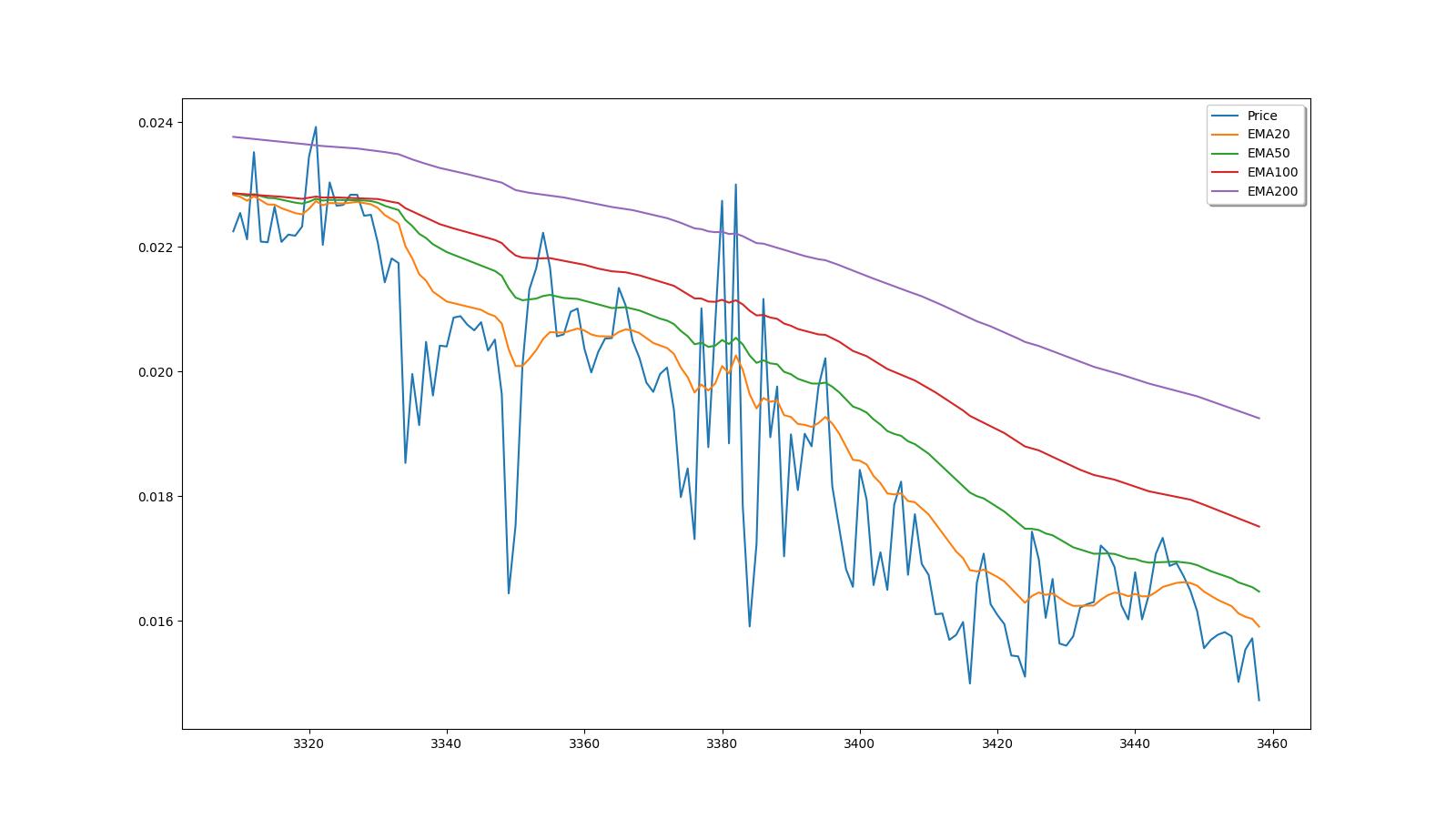 MarteXcoin Exponential Moving Averages