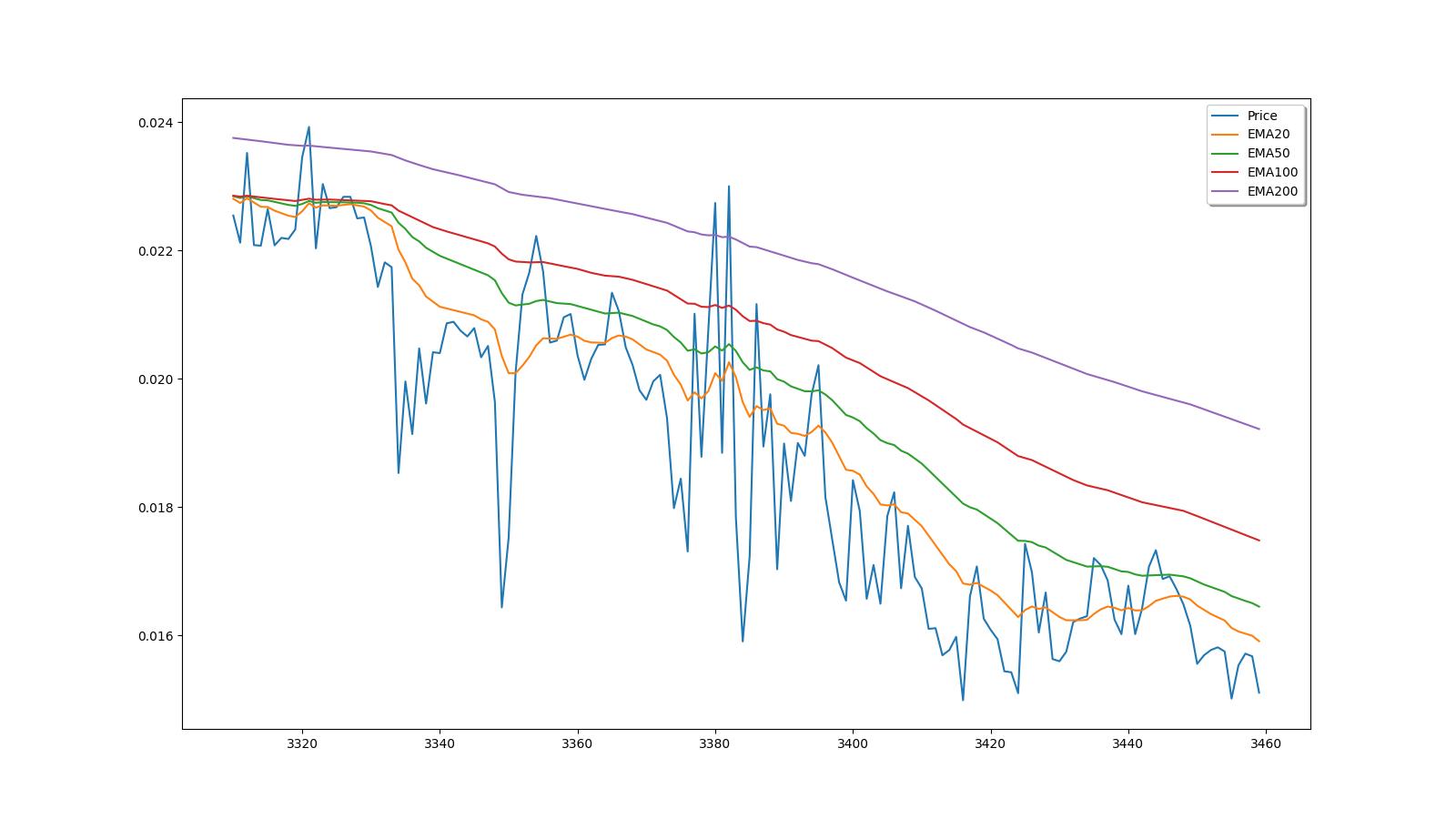 MarteXcoin Exponential Moving Averages