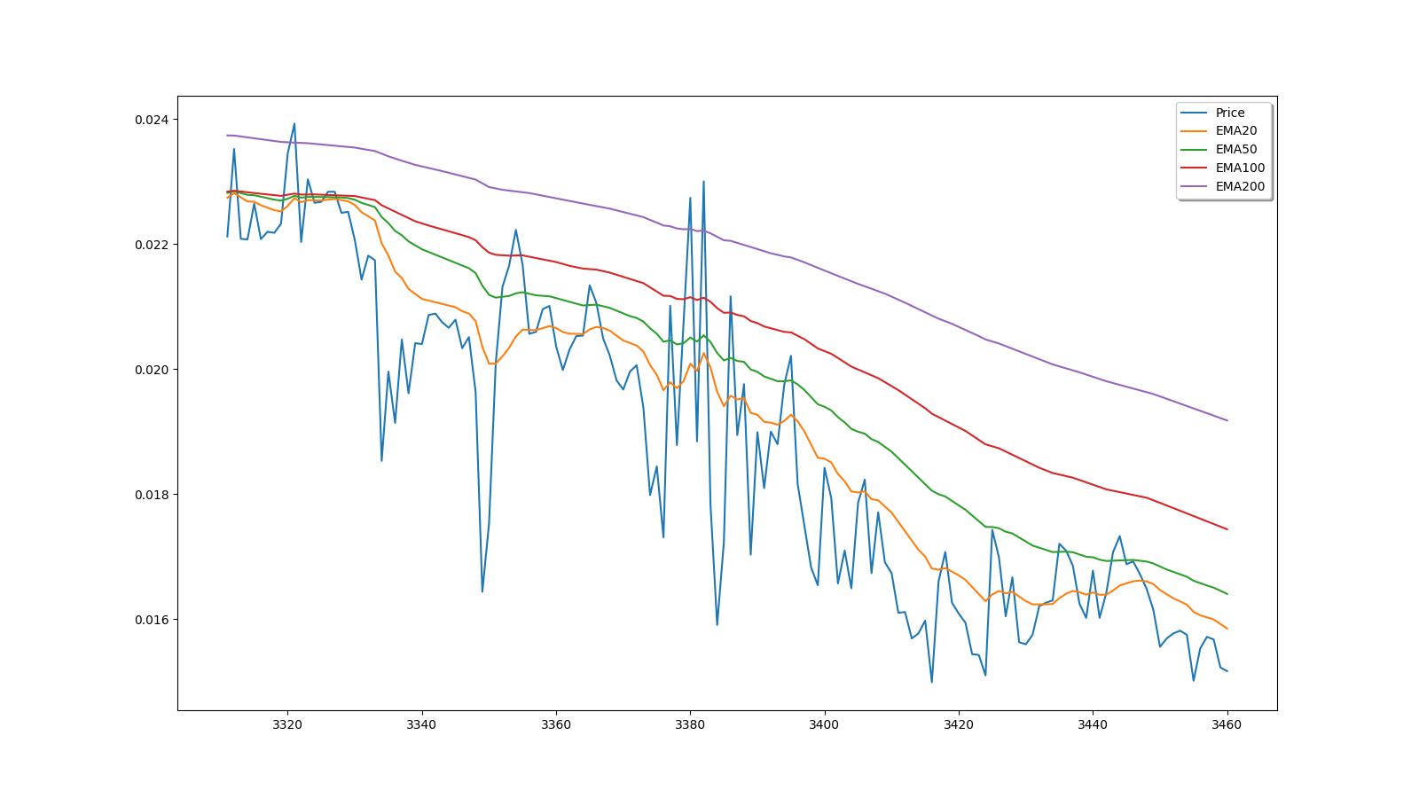 MarteXcoin Exponential Moving Averages