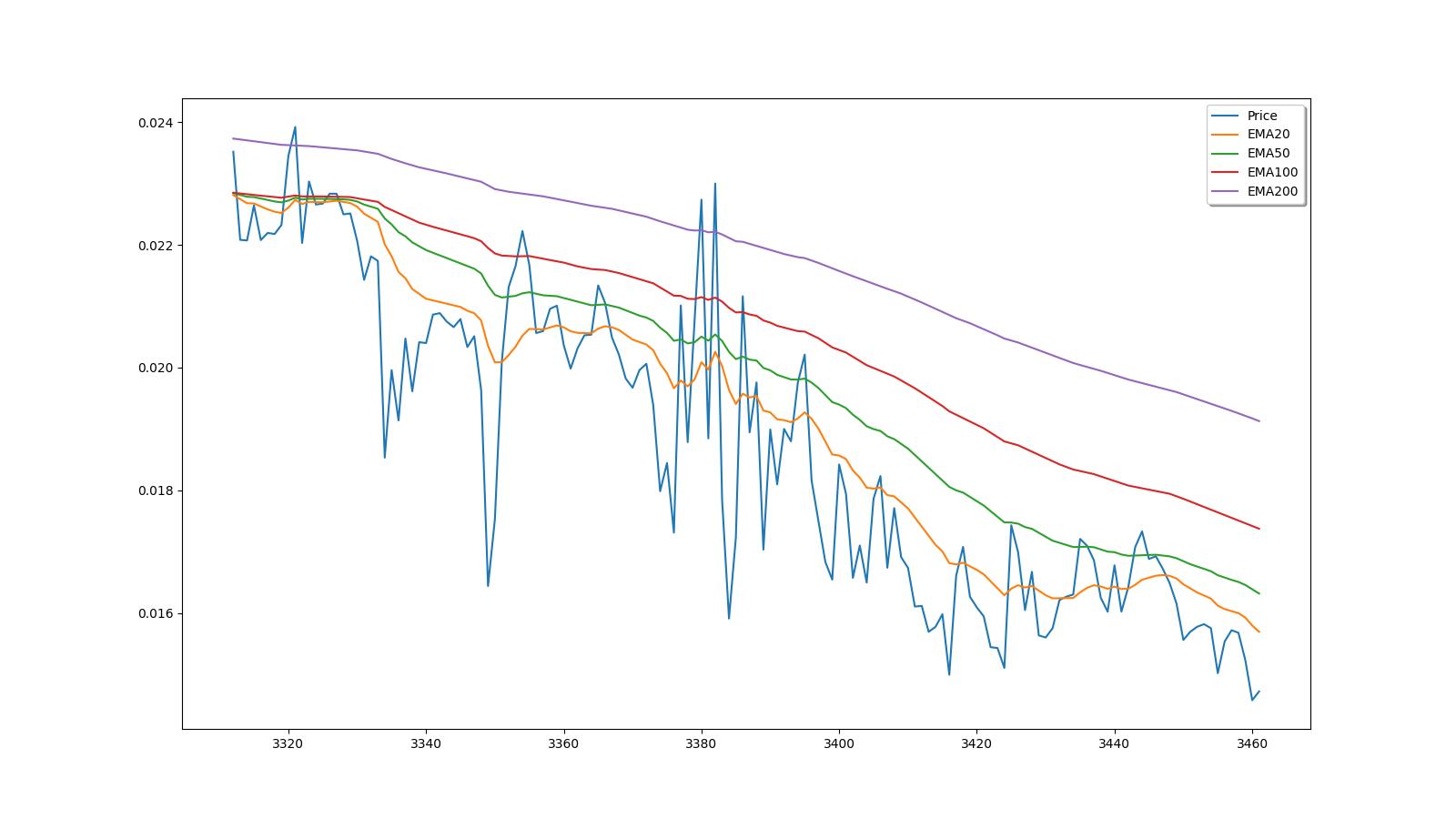 MarteXcoin Exponential Moving Averages