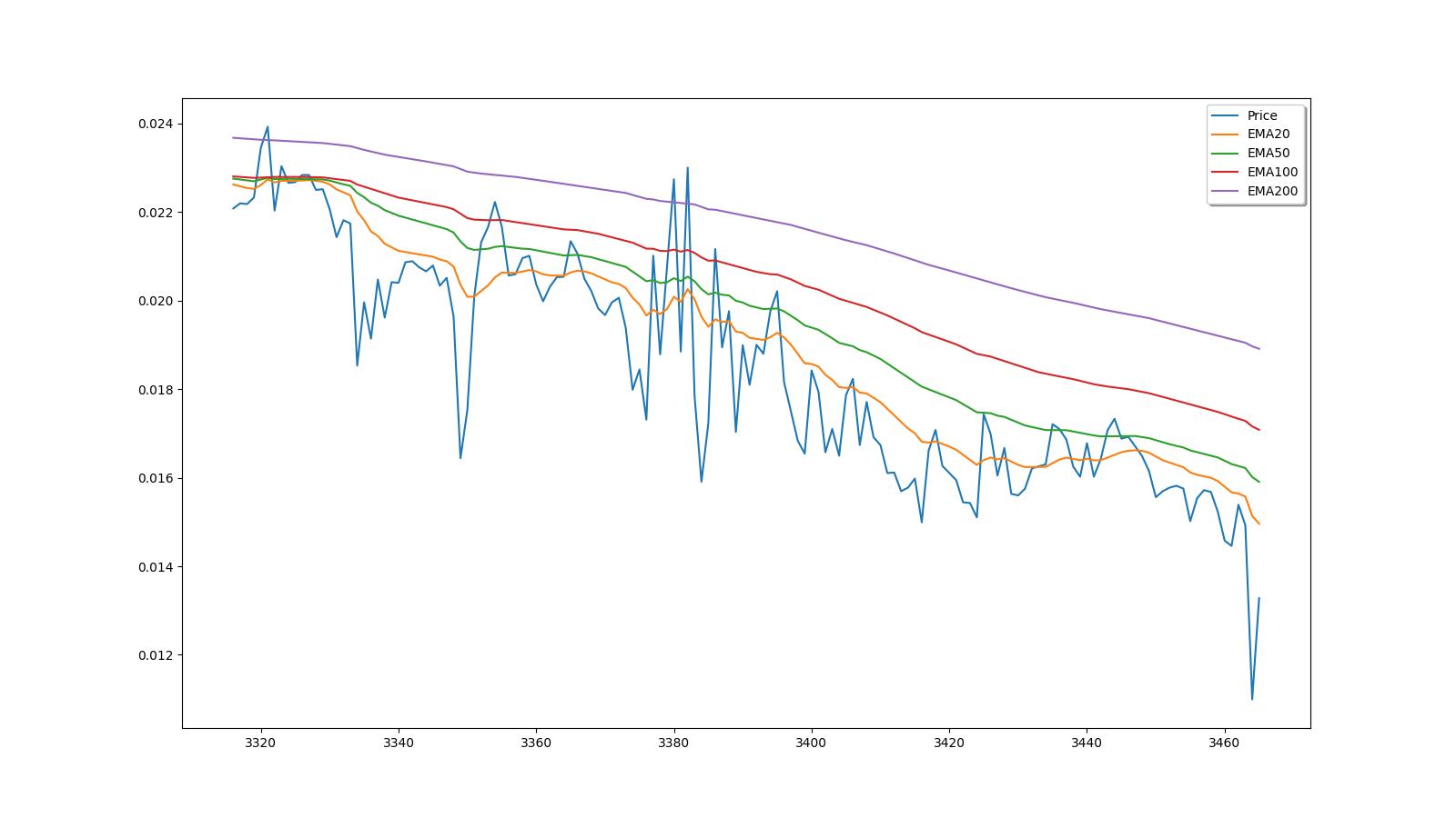 MarteXcoin Exponential Moving Averages