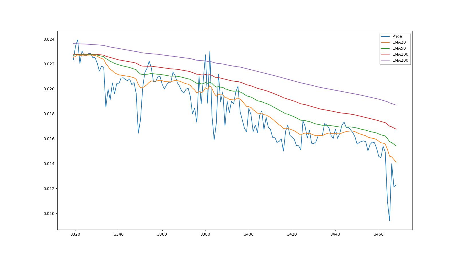 MarteXcoin Exponential Moving Averages