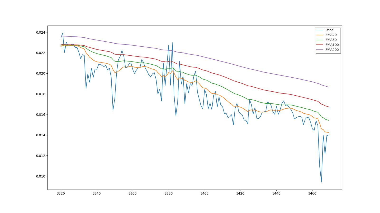 MarteXcoin Exponential Moving Averages