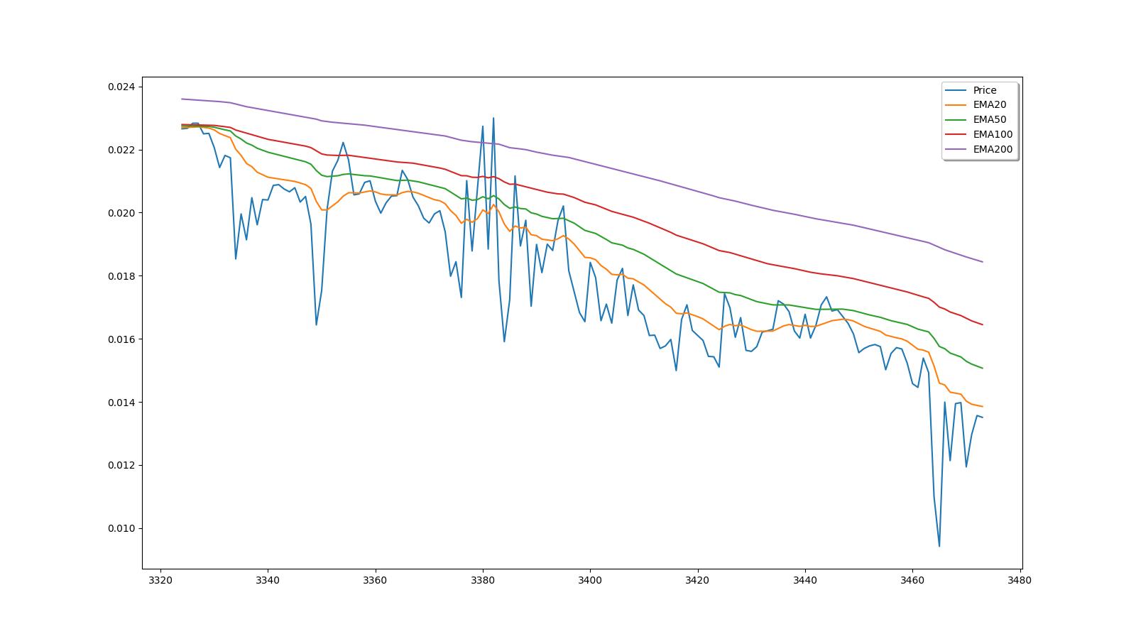 MarteXcoin Exponential Moving Averages