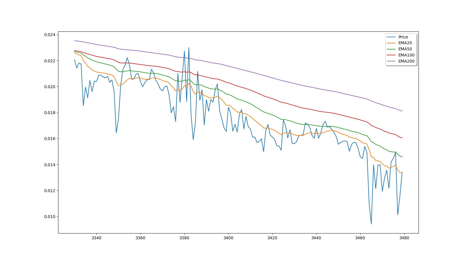 MarteXcoin Exponential Moving Averages