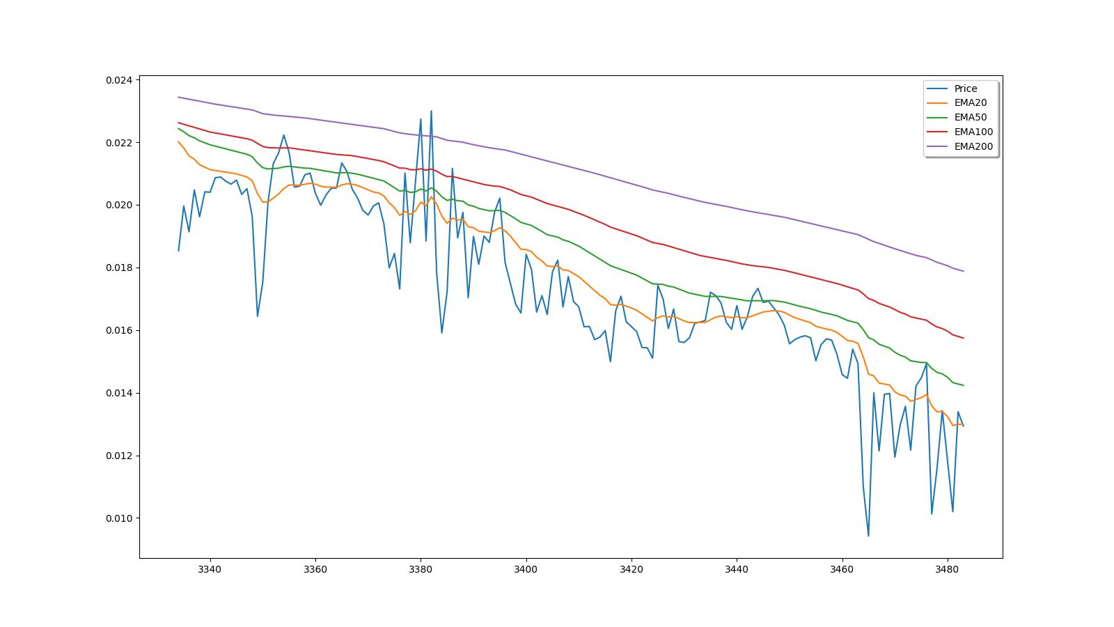 MarteXcoin Exponential Moving Averages