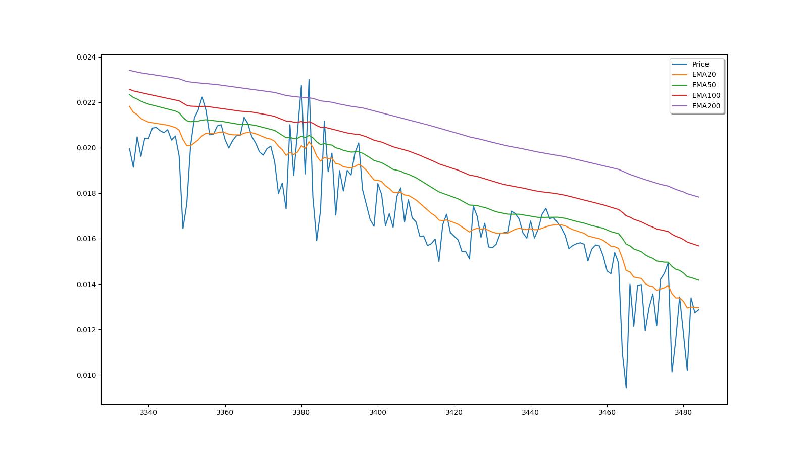 MarteXcoin Exponential Moving Averages
