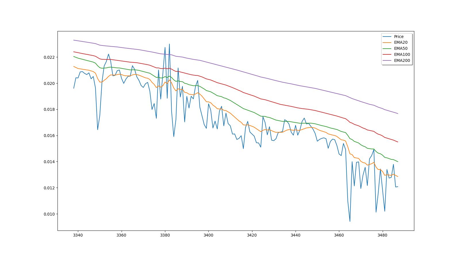 MarteXcoin Exponential Moving Averages