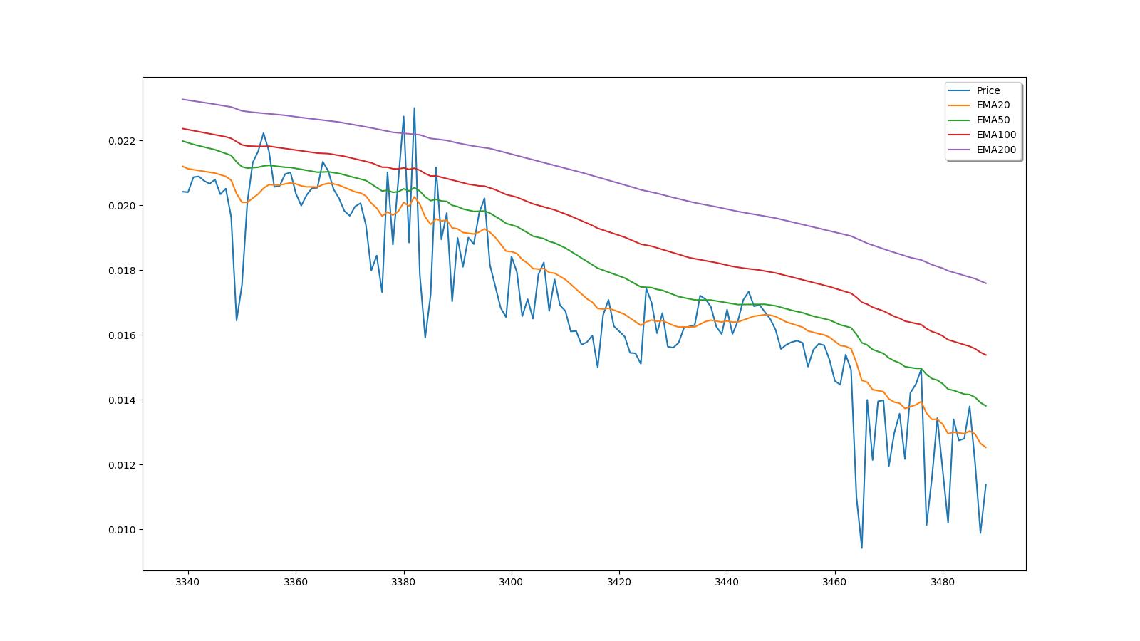 MarteXcoin Exponential Moving Averages