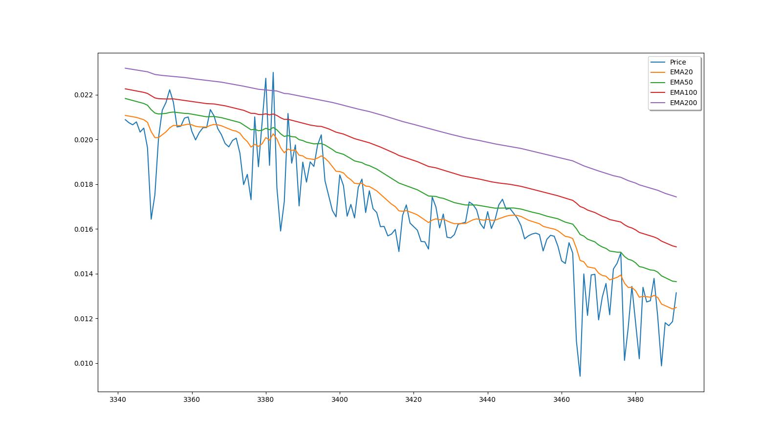 MarteXcoin Exponential Moving Averages