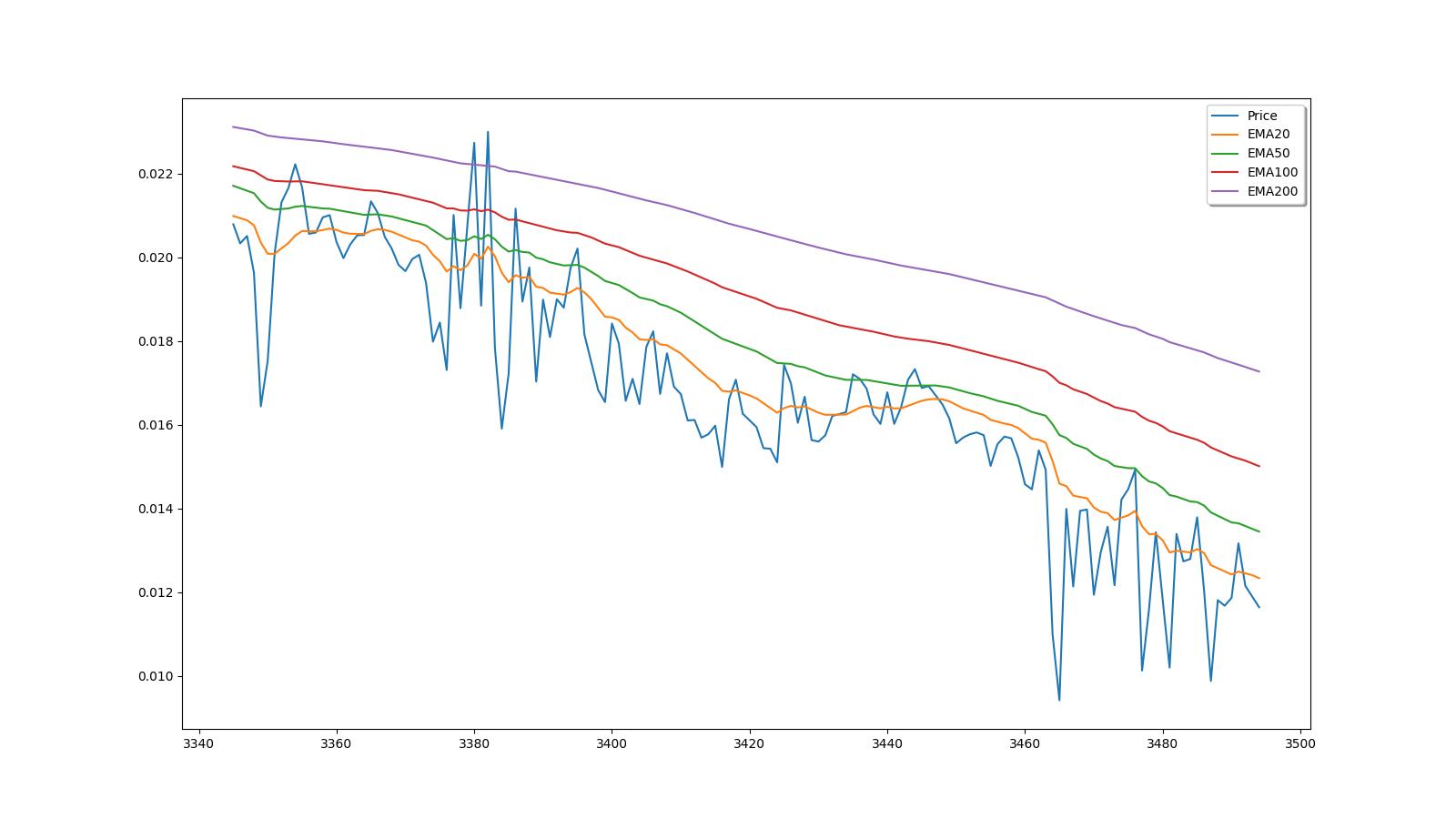 MarteXcoin Exponential Moving Averages