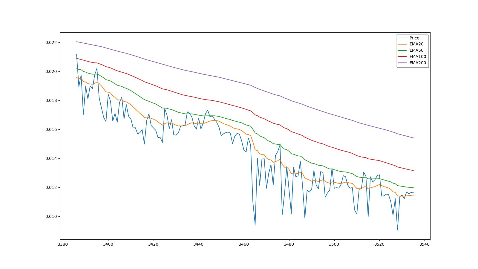 MarteXcoin Exponential Moving Averages