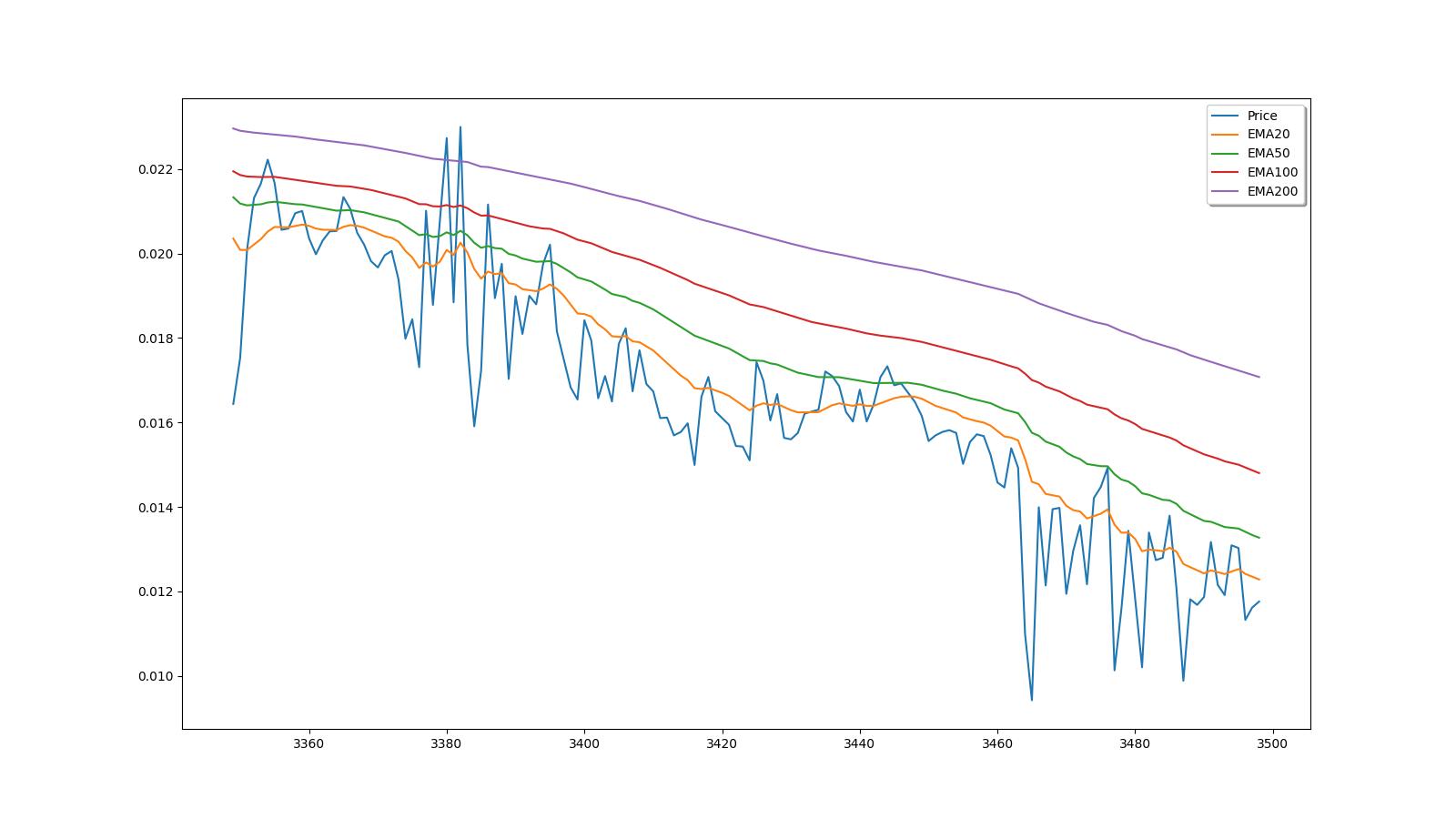 MarteXcoin Exponential Moving Averages