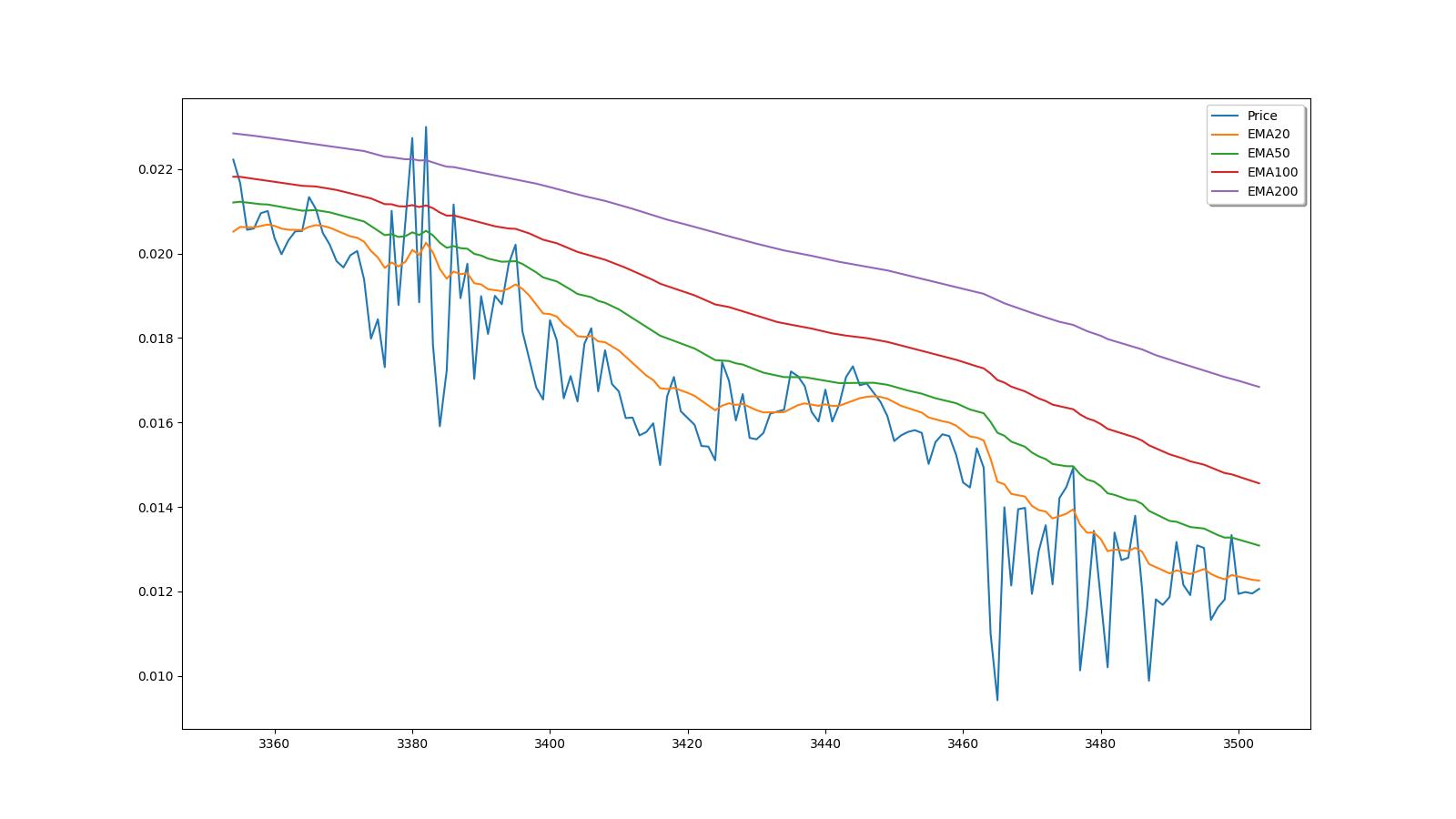 MarteXcoin Exponential Moving Averages