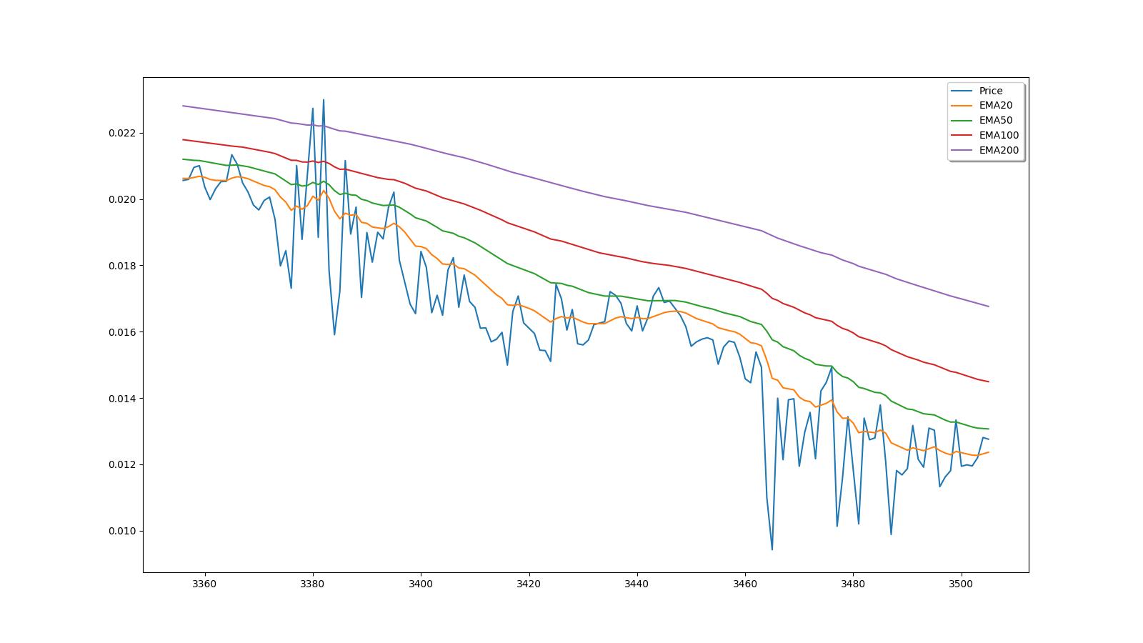 MarteXcoin Exponential Moving Averages