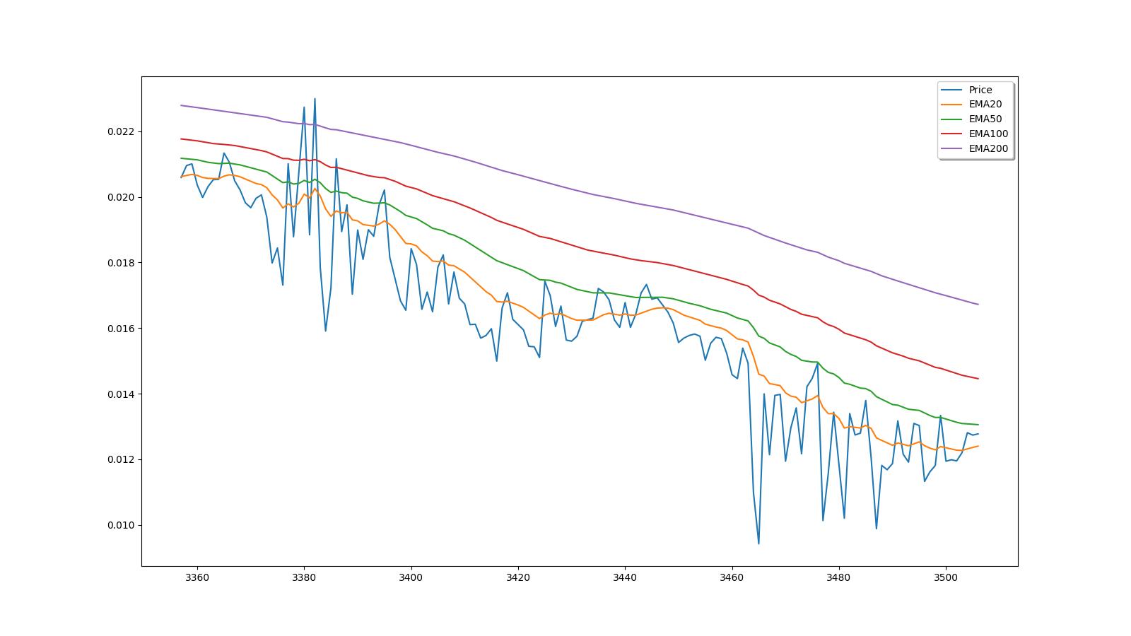 MarteXcoin Exponential Moving Averages