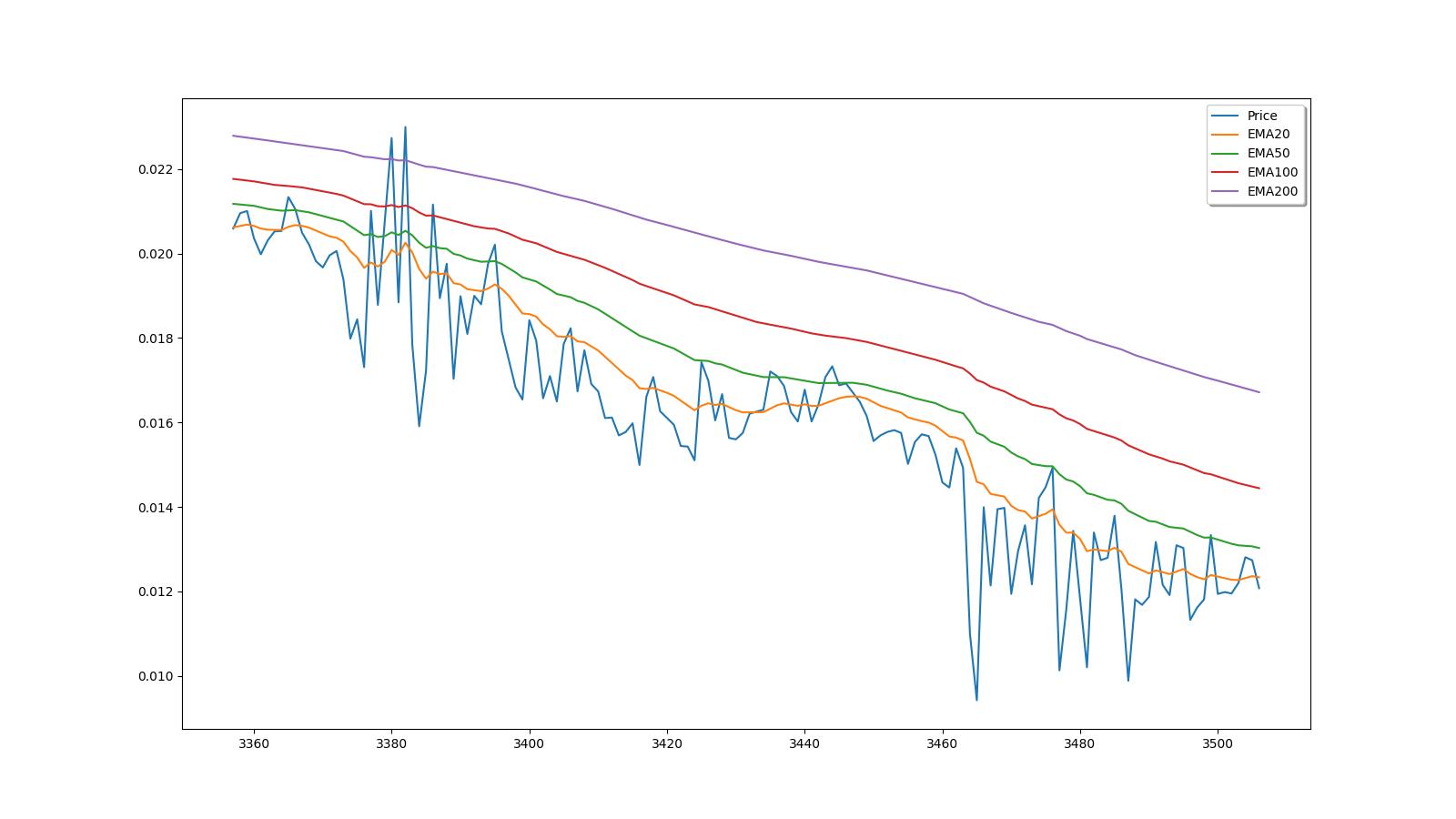 MarteXcoin Exponential Moving Averages