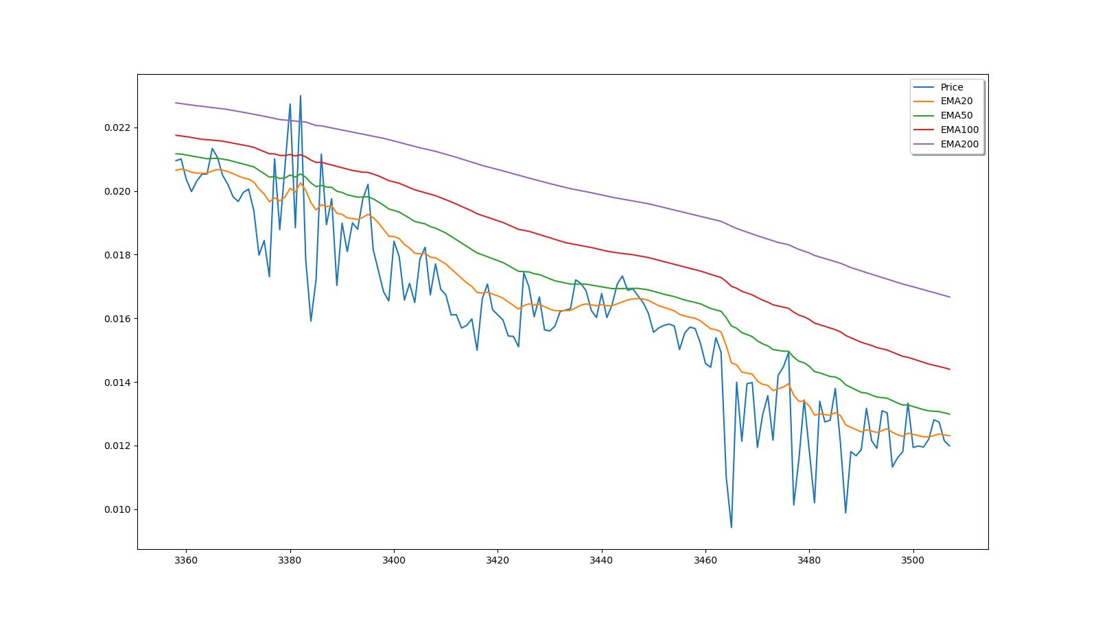 MarteXcoin Exponential Moving Averages