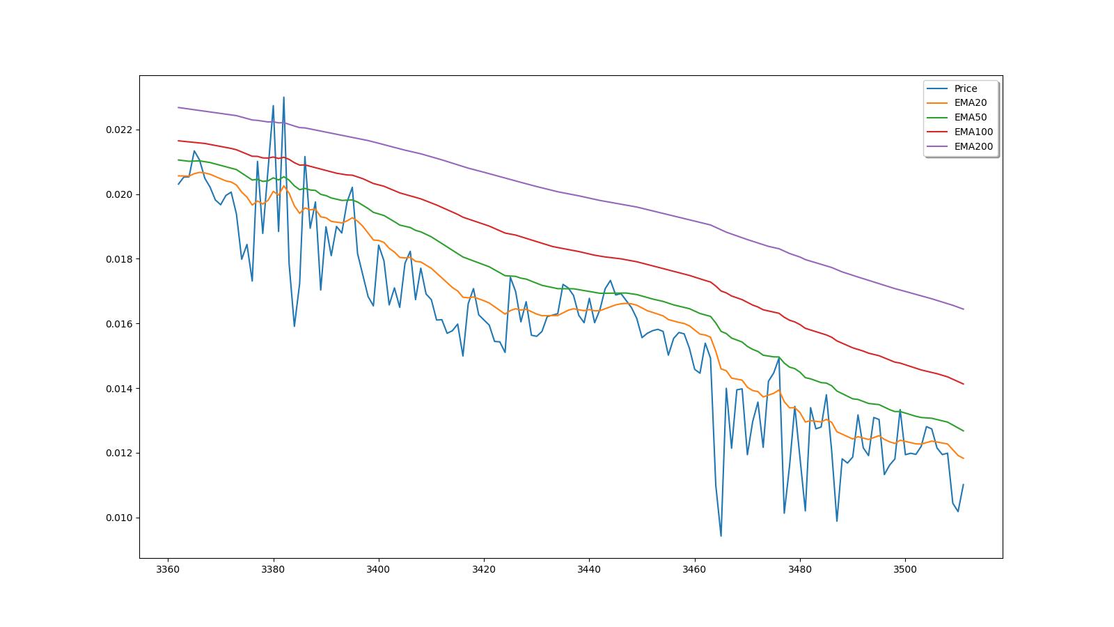 MarteXcoin Exponential Moving Averages