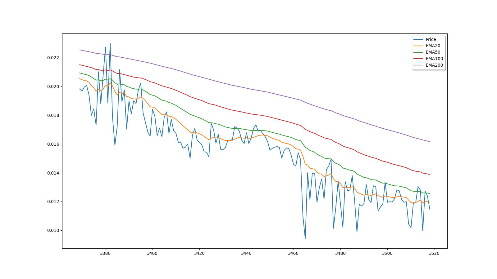 MarteXcoin Exponential Moving Averages