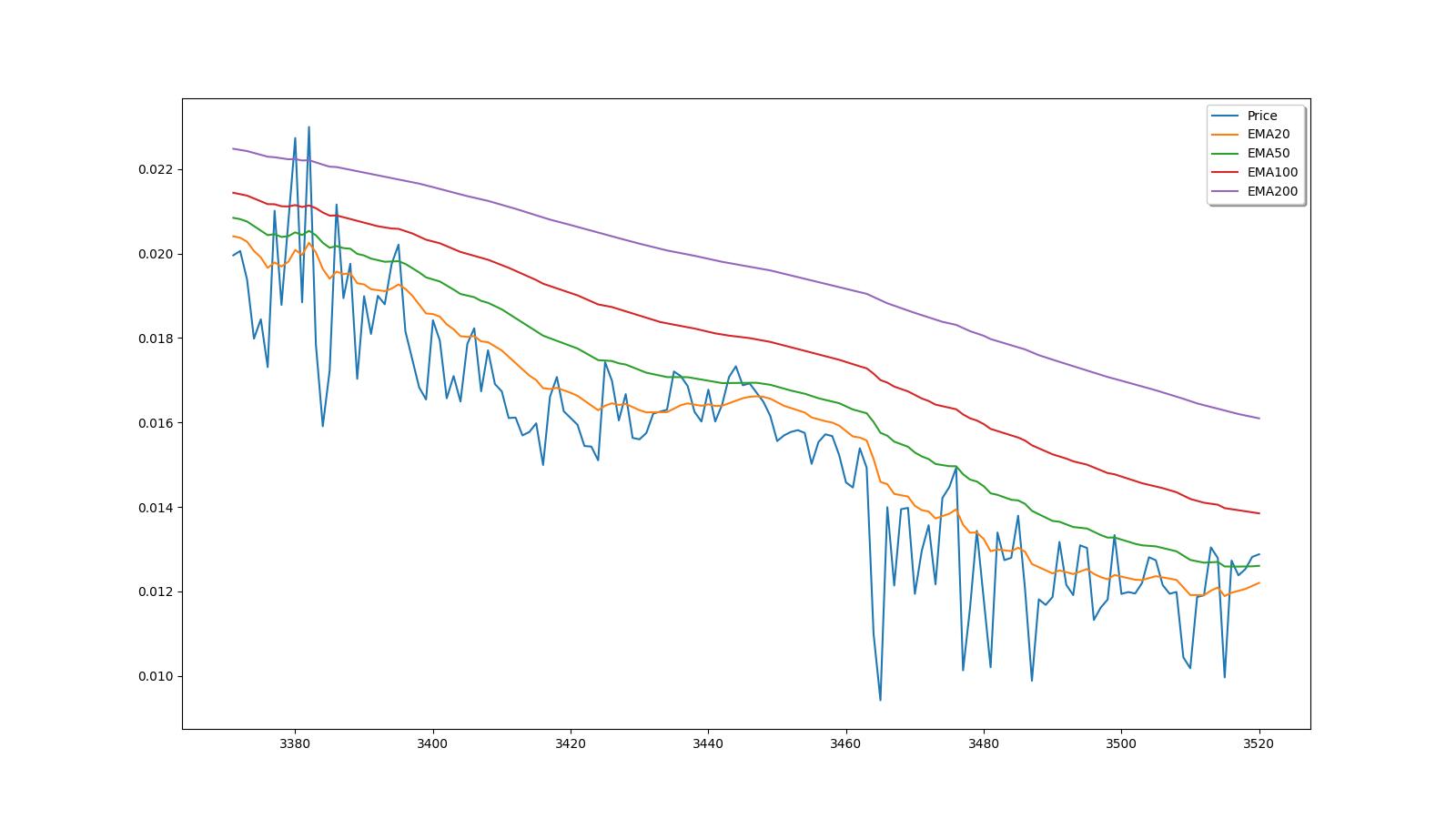MarteXcoin Exponential Moving Averages