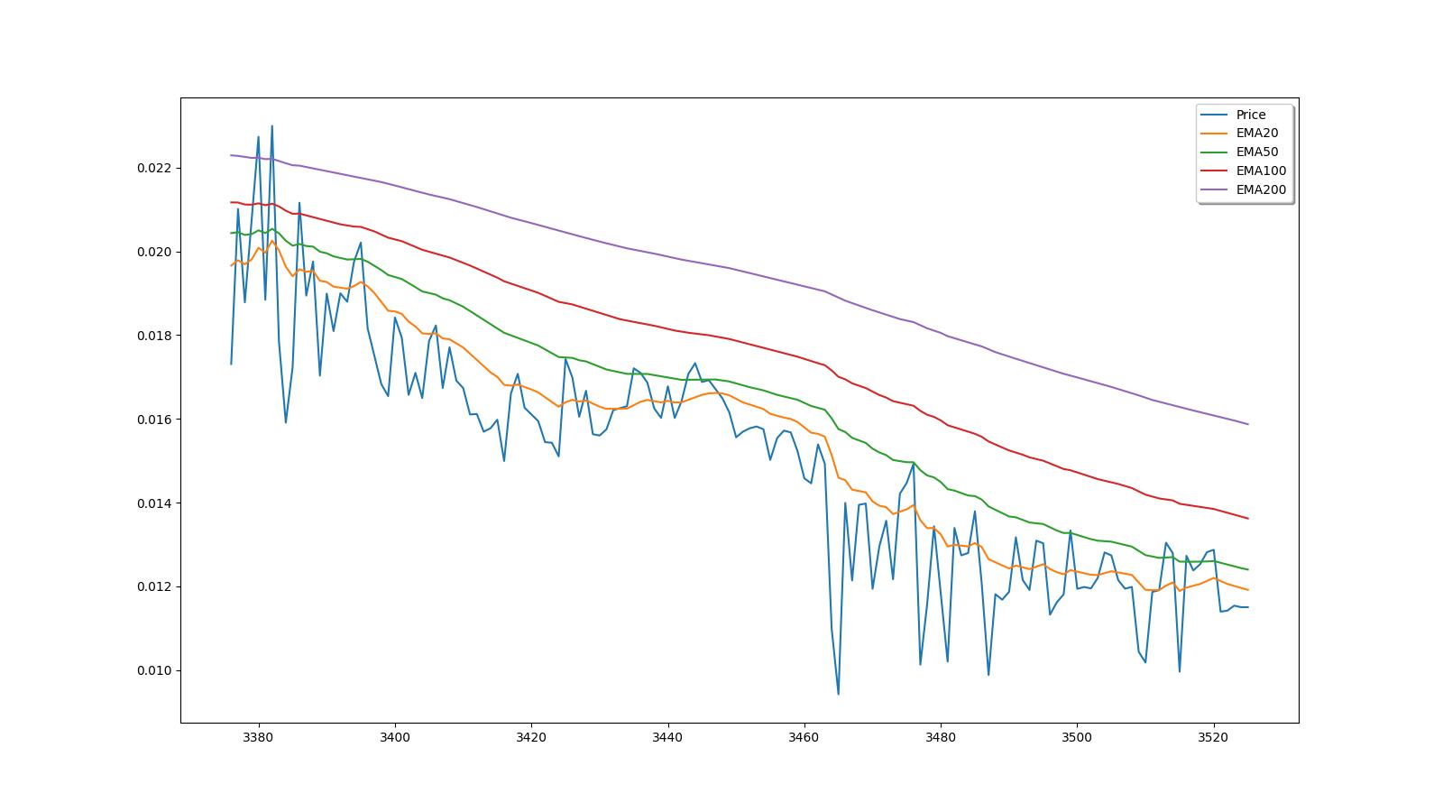 MarteXcoin Exponential Moving Averages