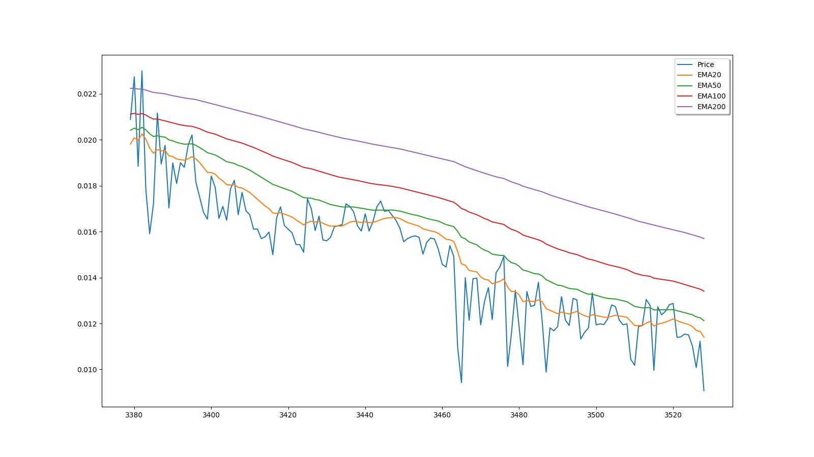 MarteXcoin Exponential Moving Averages