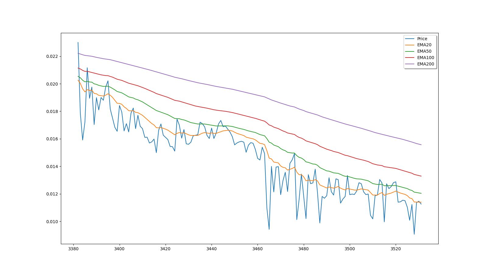 MarteXcoin Exponential Moving Averages