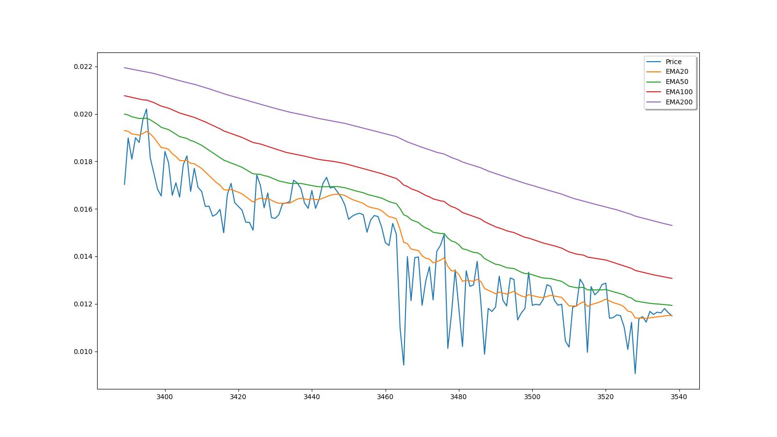 MarteXcoin Exponential Moving Averages