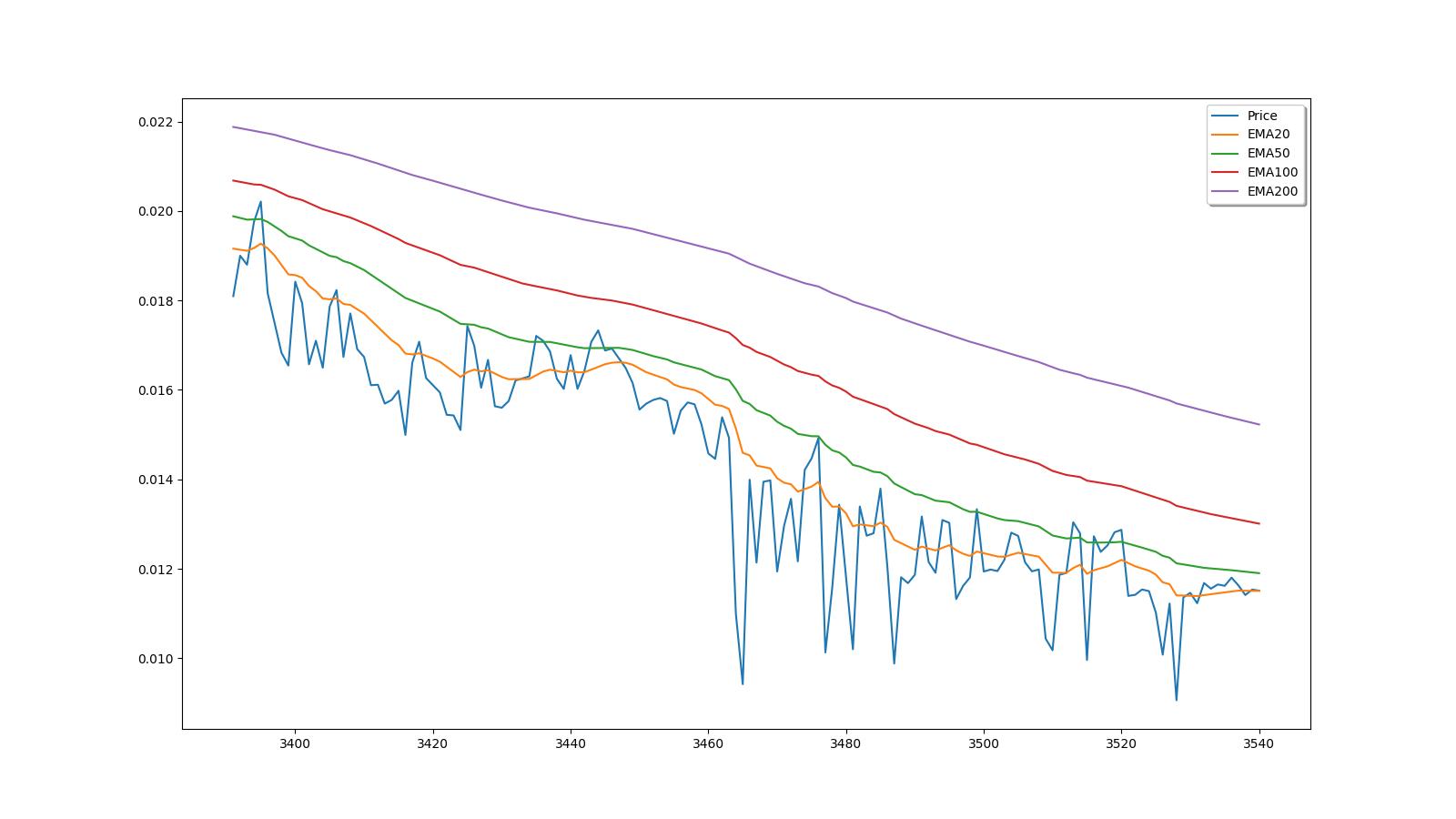 MarteXcoin Exponential Moving Averages