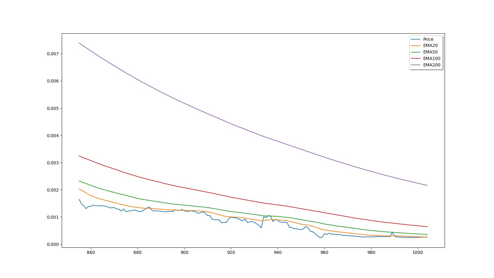 MarumaruNFT Exponential Moving Averages