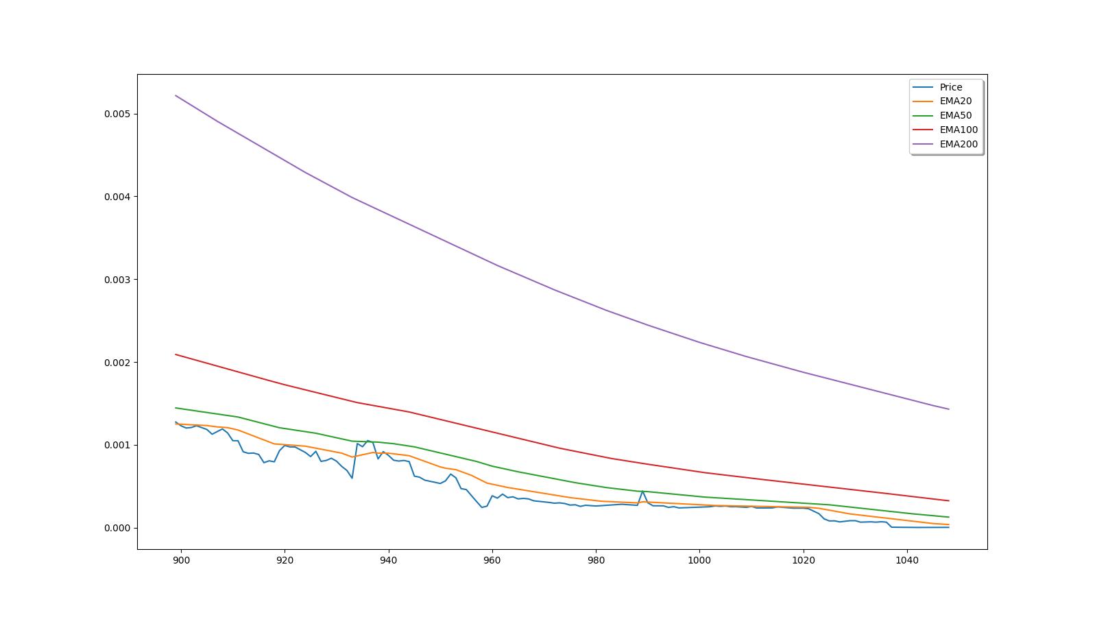 marumaruNFT Exponential Moving Averages