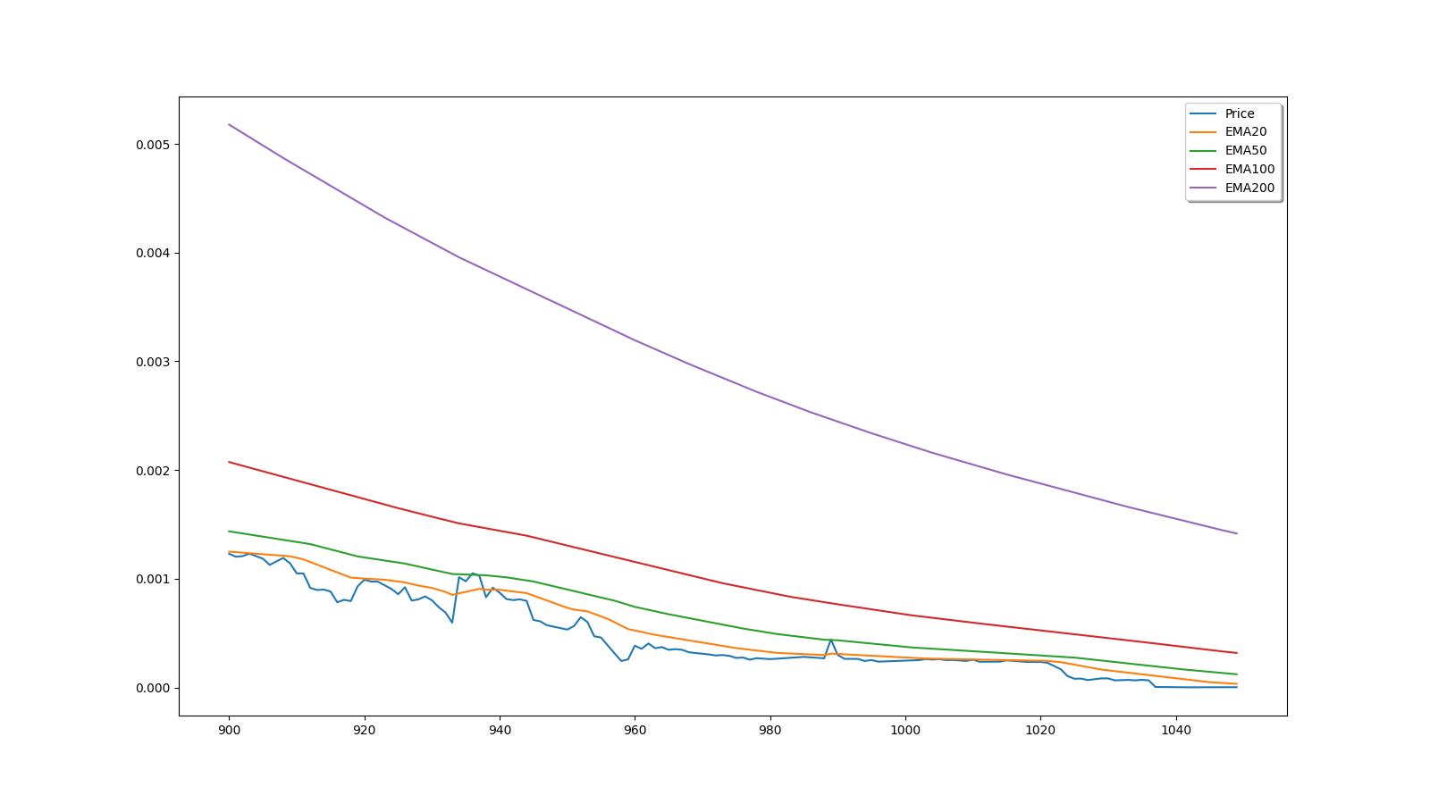 MarumaruNFT Exponential Moving Averages