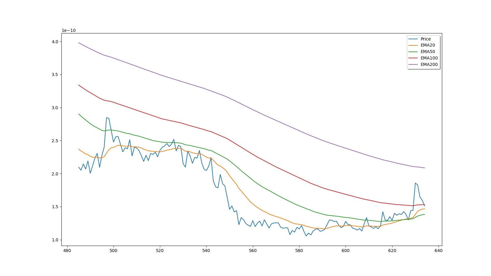 Marv Exponential Moving Averages