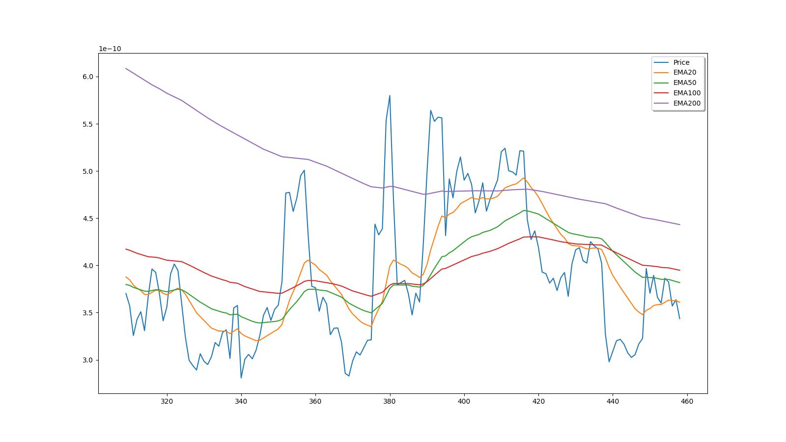 Marv Exponential Moving Averages